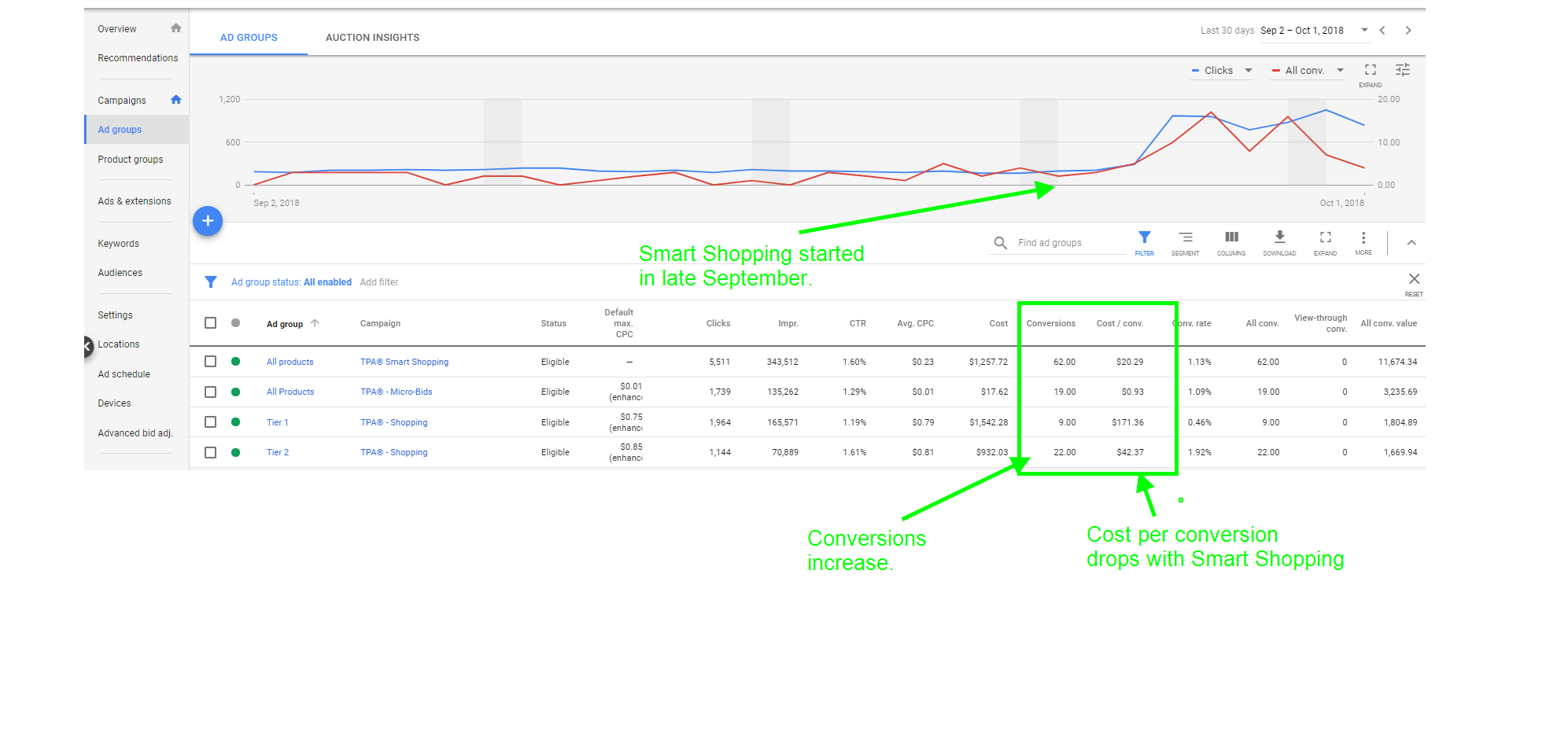 Case Study: Google Smart Shopping Shows Promise - Marketing 360® Blog