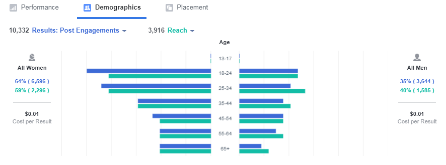 Facebook Ads Case Study: Discovering Demographic Data - Marketing 360® Blog
