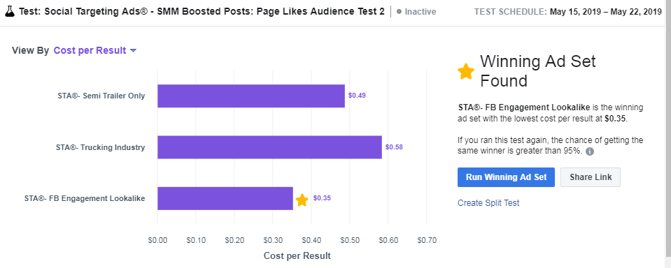 Facebook Ads Split Testing - The Hows & Whys - Marketing 360® Blog