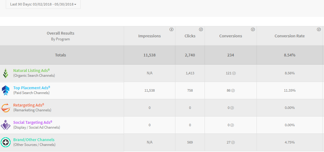 Case Study: Dog Trainer Masters Online Lead Generation - Marketing 360 ...