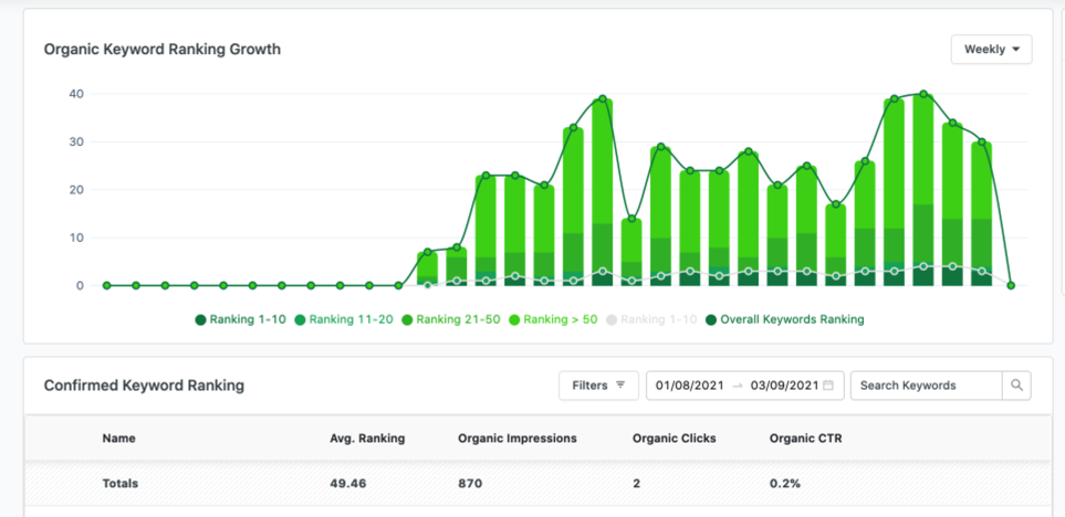Case Study: Winning With Ads, SEO and Social Media