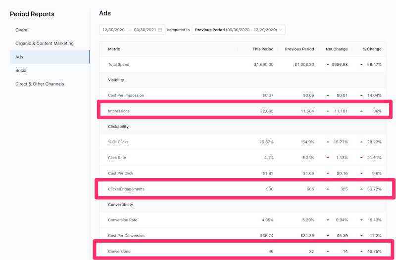 Case Study: Dance Studio Boosts Attendance With Data-Driven Ads