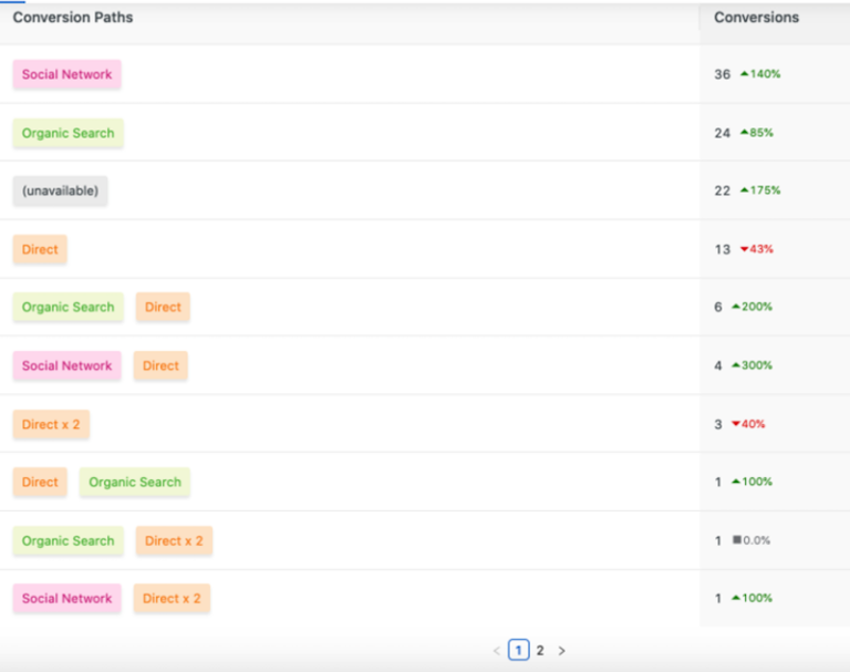 Case Study: A Social Media Marketing Success Story