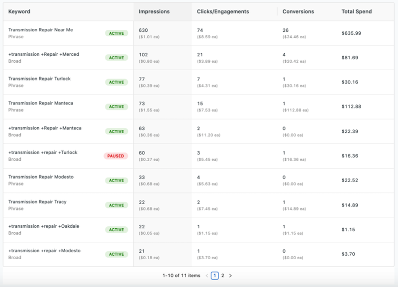 Case Study: Auto Shop Marketing Strategies Work Better Together
