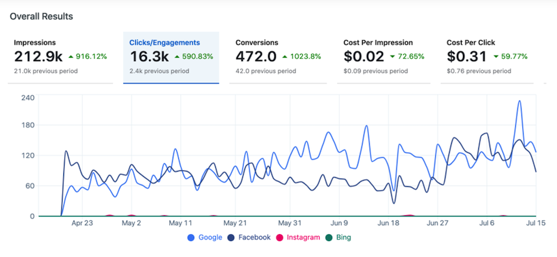 Case Study: Campground Drives Success With Seasonal Marketing