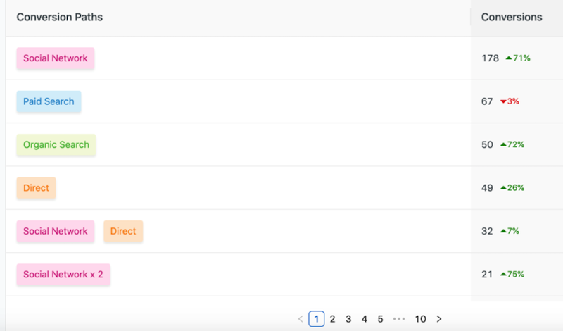 Case Study: Online Store Maximizes Conversions With Social Media Marketing