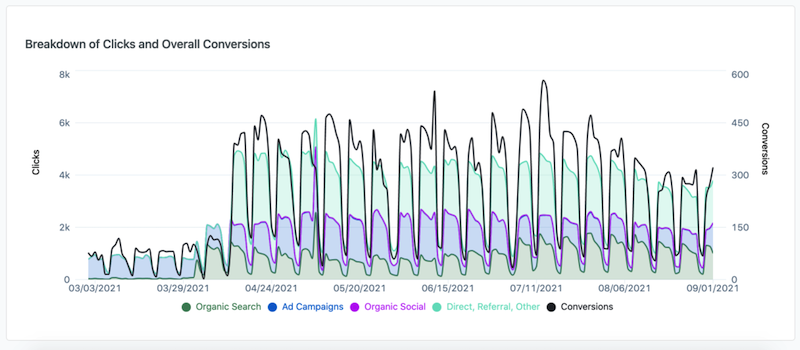 Case Study: A Multi-Location Marketing Success Story