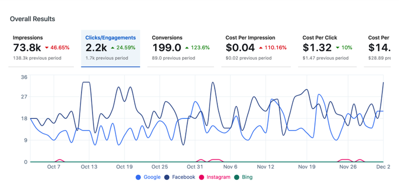 Case Study: Retail Store Maximizes ROI With Holiday Marketing