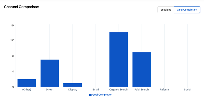 Case Study: Driving Results With Content Marketing