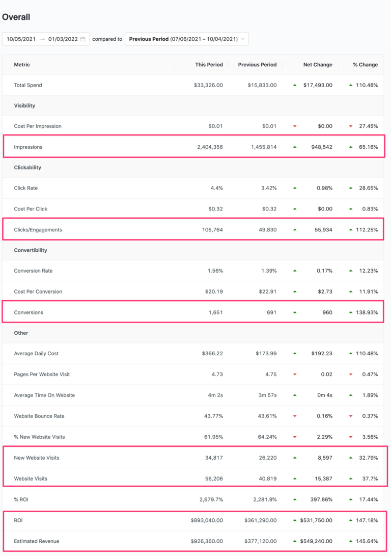Case Study: Jewelry Store Maximizes Holiday Revenue