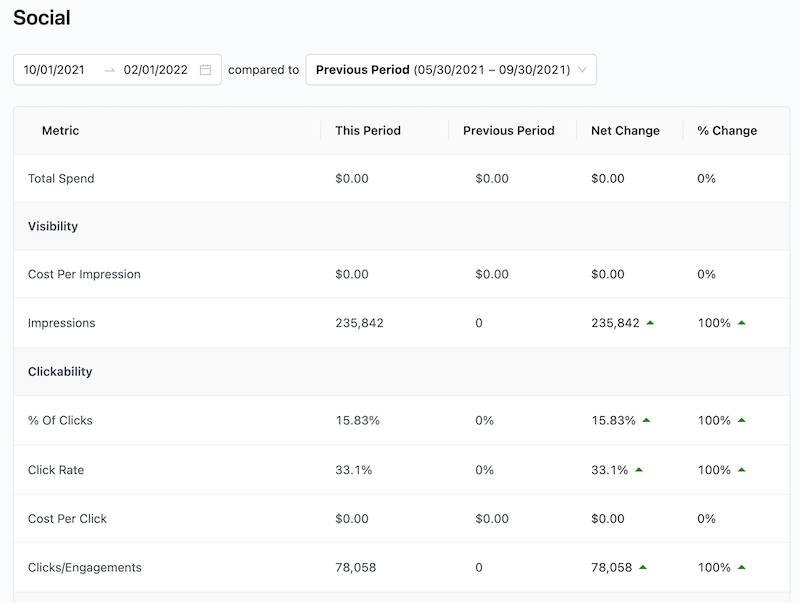Case Study: Social Media Marketing Leads to Impressions and Sales