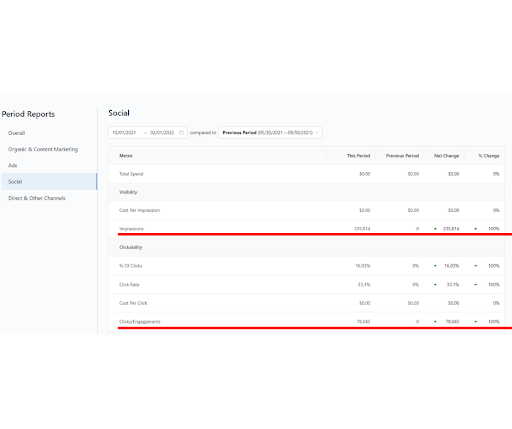 Case Study: Social Media Marketing Leads to Impressions and Sales