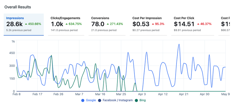 Case Study: The Value of a Matching Message