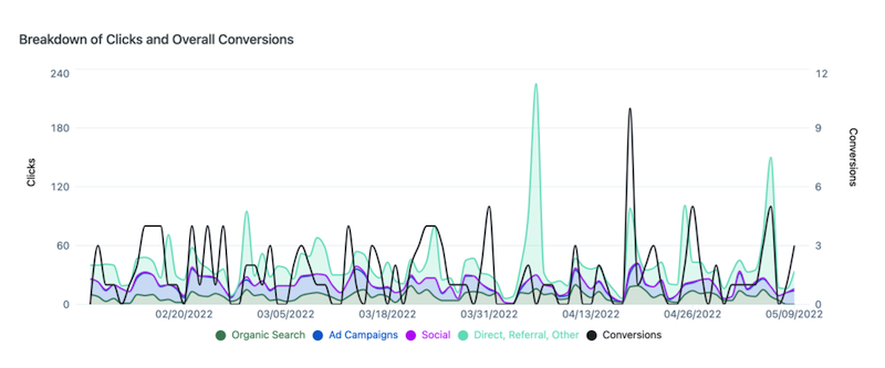 Case Study: The Value of a Matching Message