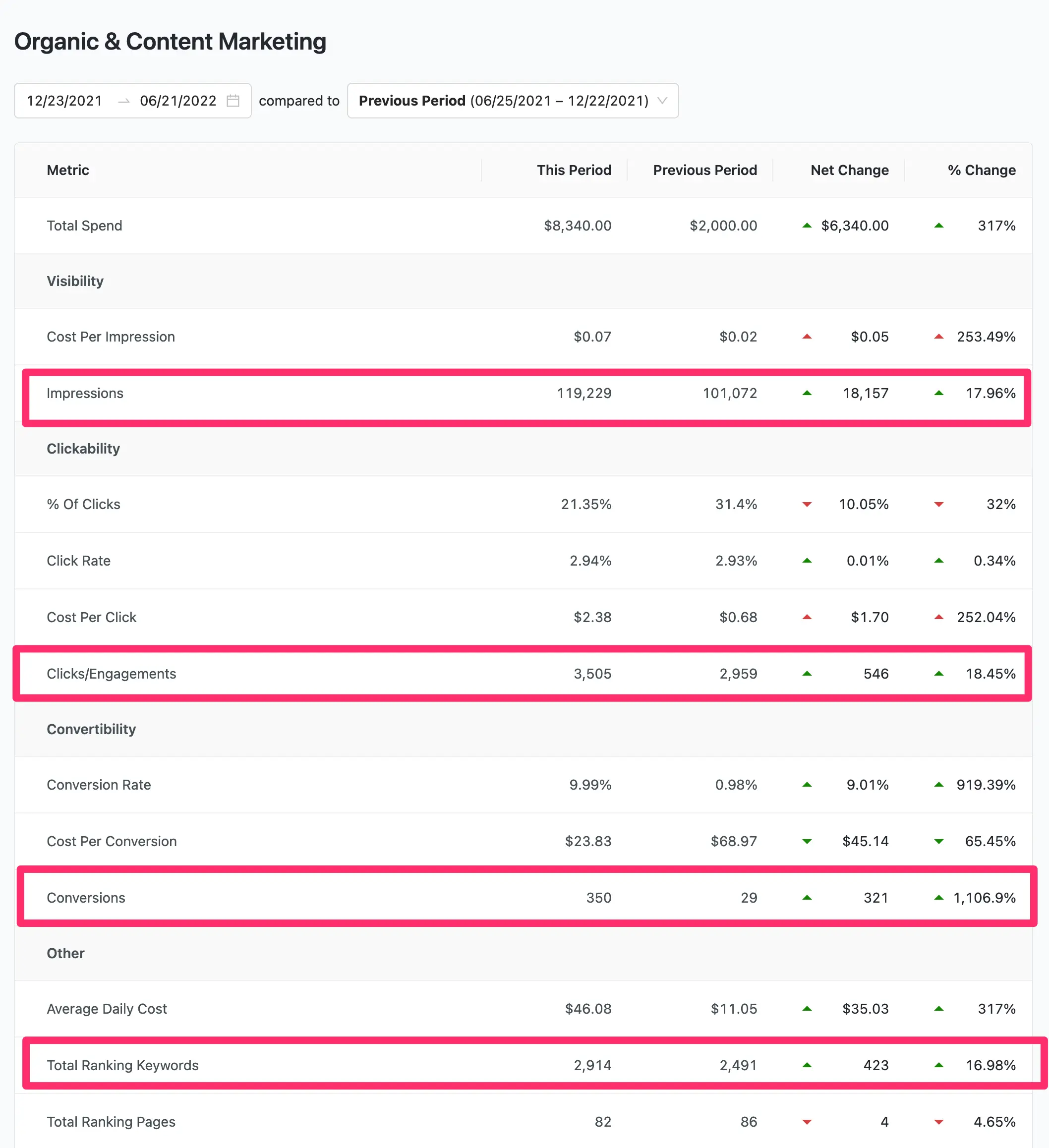 Case Study: Apartment Complex Maximizes Organic Conversions