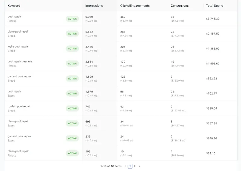 Case Study: Pool Service Drives Results With Multi-Channel Marketing