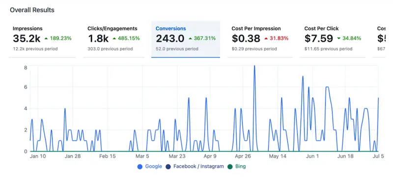 Case Study: Pool Service Drives Results With Multi-Channel Marketing