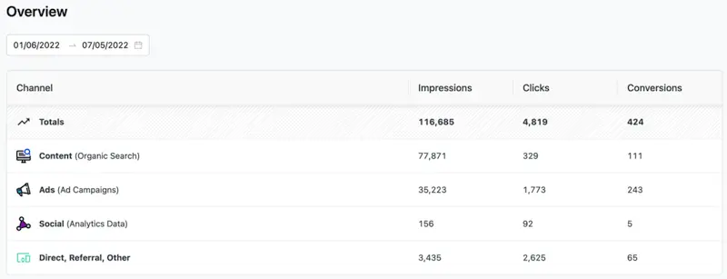 Case Study: Pool Service Drives Results With Multi-Channel Marketing