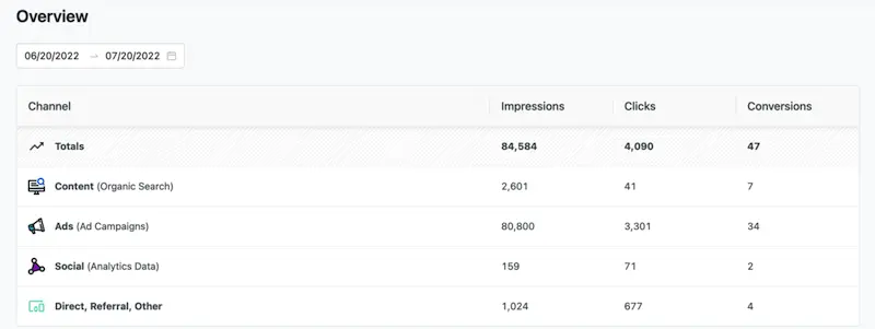 Case Study: Driving Conversions With a Facebook Ads Funnel