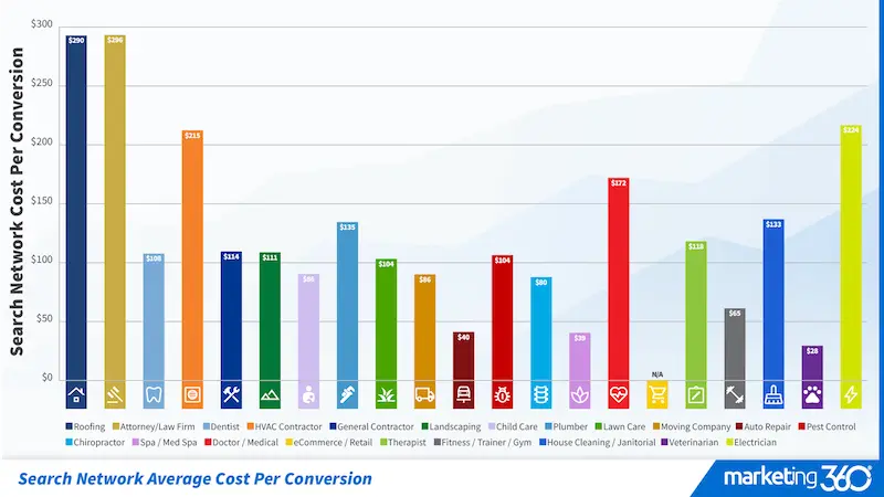 Average Google Ads Benchmarks by Industry