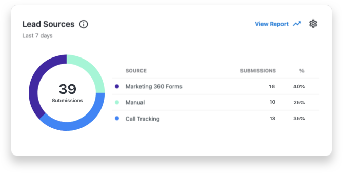 Introducing the new CRM Overview - Marketing 360® Blog
