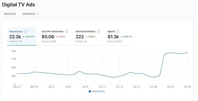 Unlock Business Growth with Multi-Channel Ads